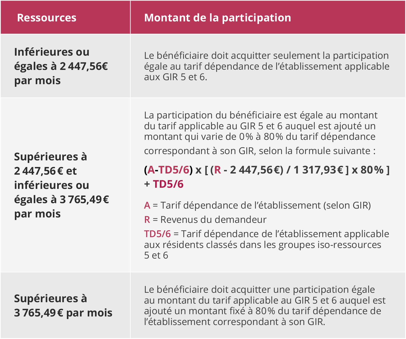 Montant De L Apa Gir 2 En Maison Retraite | Ventana Blog Montant De L Apa Gir 2 En Maison Retraite | Ventana Blog